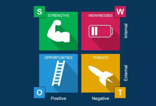 通俗的SWOT分析法讲解，人人看得懂！ - 知乎