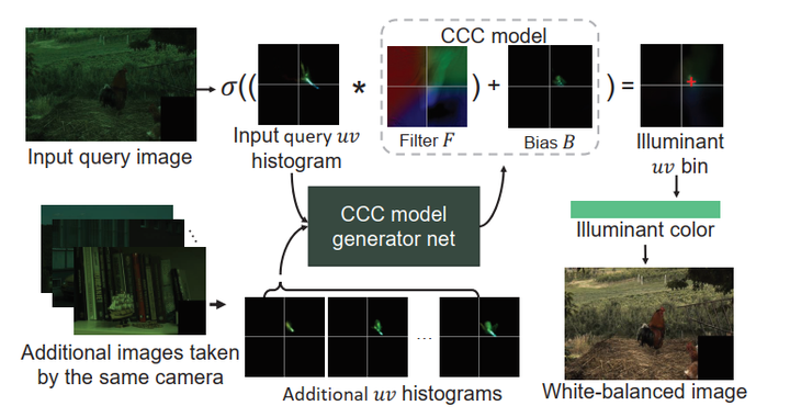 Cross-Camera Convolutional Color Constancy (笔记) - 知乎
