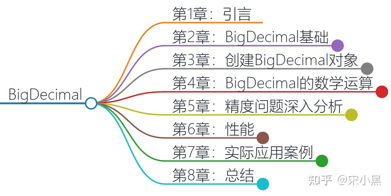 Java浮点数精度问题与BigDecimal详解 - 知乎