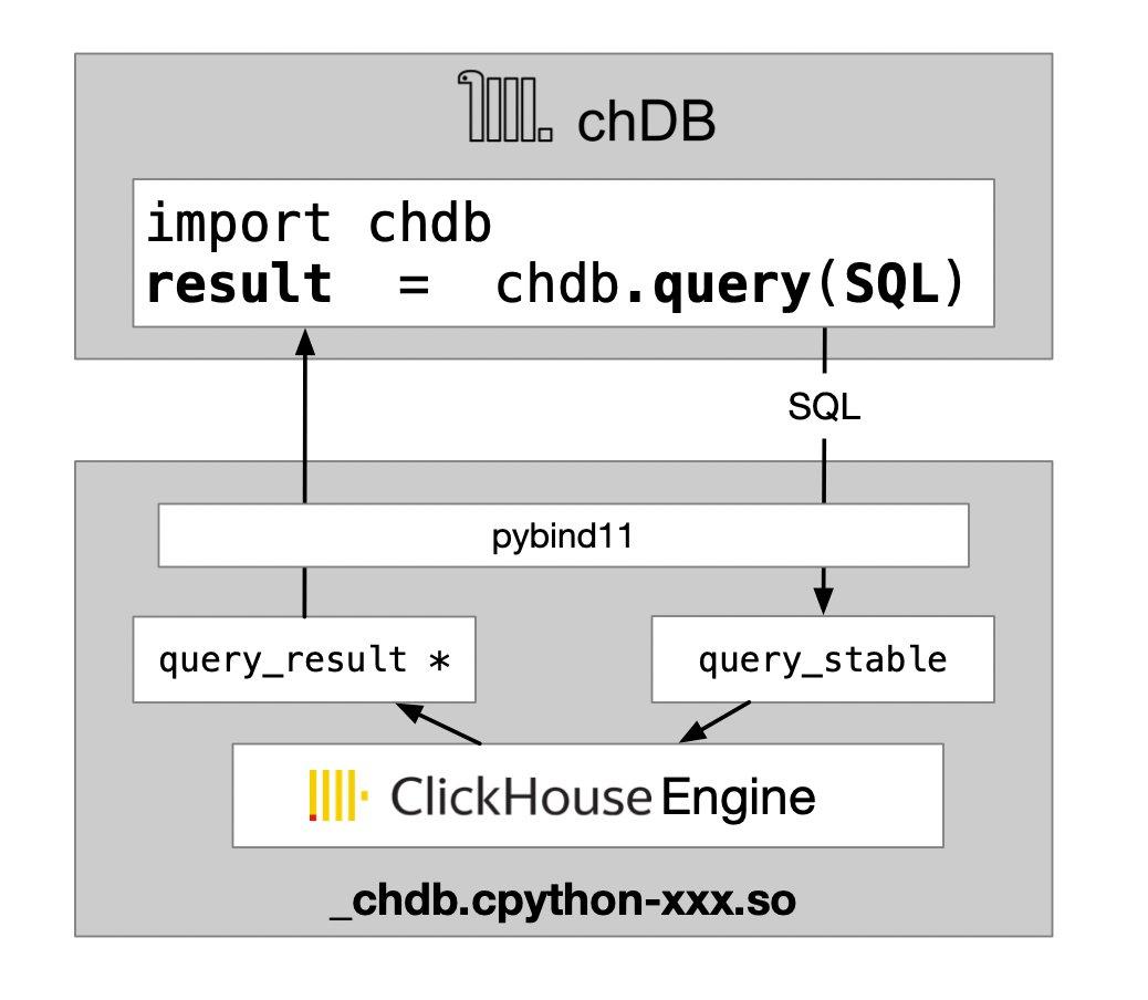 chDB —— ClickHouse as a Function - 知乎