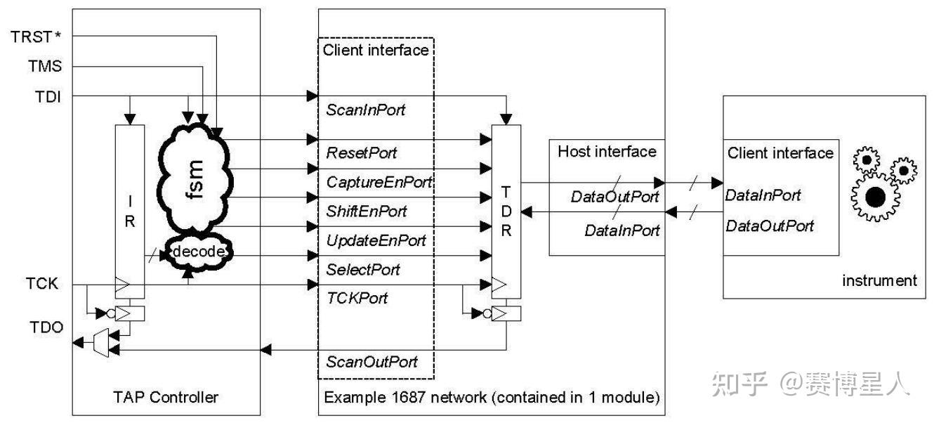 4-IJTAG Hardware architecture（硬件架构） - 知乎