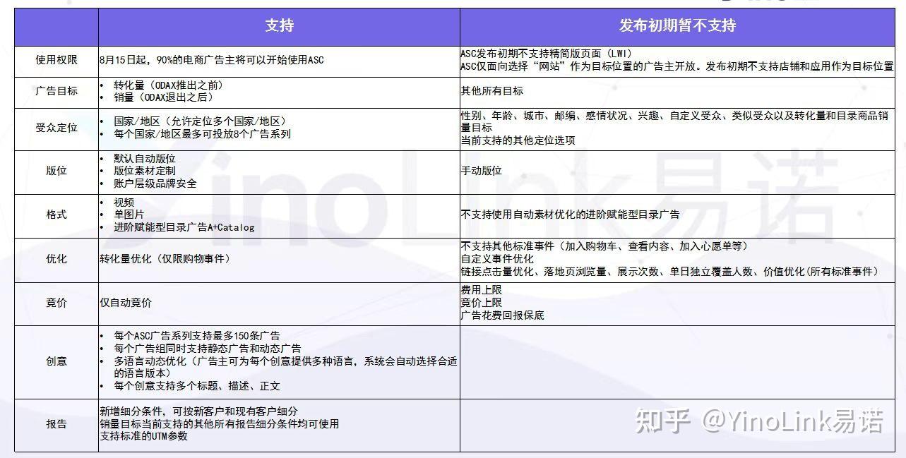 跨境卖家必看的Meta更新|ROI能提升12%？Meta ASC广告速来了解下！ - 知乎