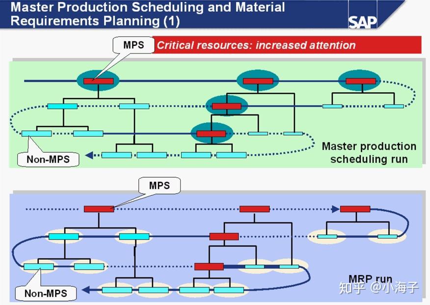 MRP计算是整个SAP系统最核心的最有价值部分，但有些企业还是跑不起来MRP，跑不准MRP，为什么？ - 知乎