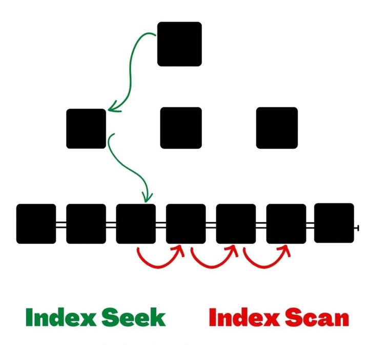 B+树索引搜索（Index Seek）与索引扫描（Index Scan） - 知乎