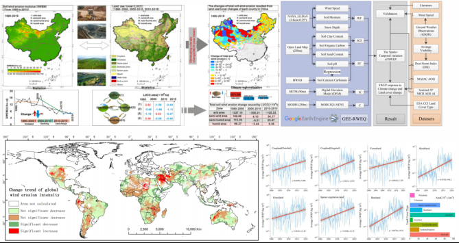 RWEQ模型的土壤风蚀模数估算及其变化归因分析 - 知乎