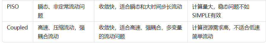 Fluent软件，如何比较SIMPLE、SIMPLEC、PISO、Coupled算法？ - 知乎