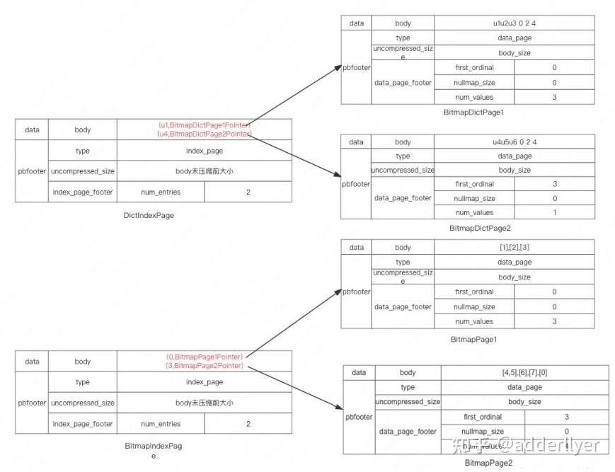 开源OLAP数据库Doris索引: Bitmap 索引 - 知乎