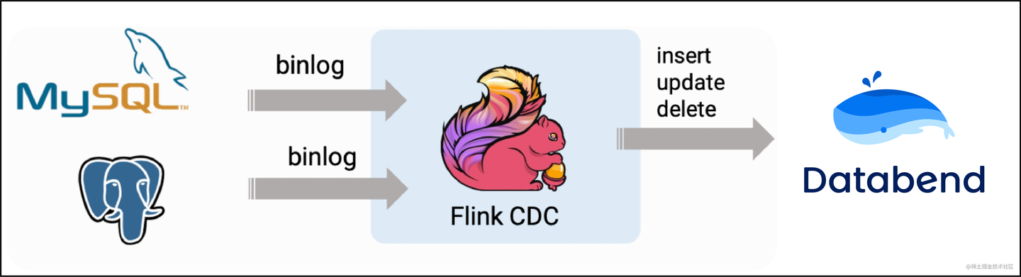 基于 Flink CDC 构建 MySQL 到 Databend 的 实时数据同步 - 知乎