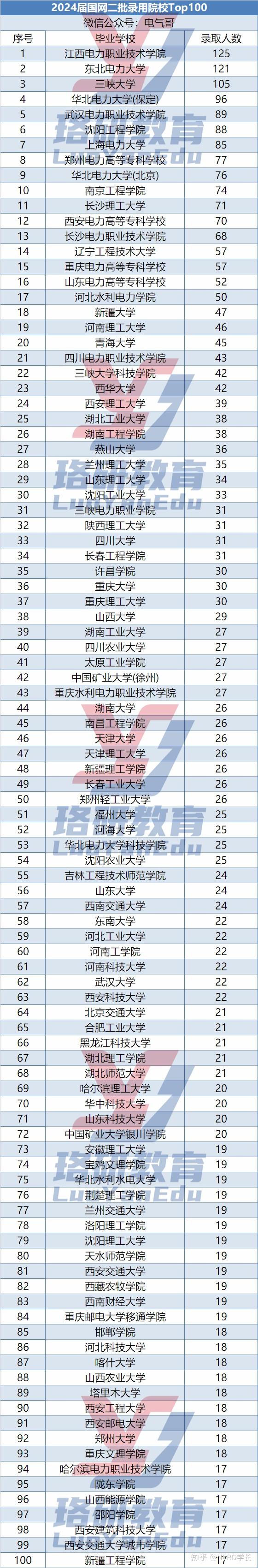 24届国网二批录用院校Top100新鲜出炉，男女录取比例2：1，这些院校更受国网青睐 - 知乎
