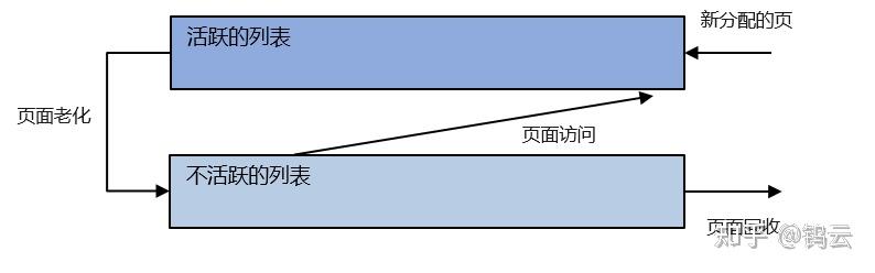 【实践】基于云峦KeyarchOS的MGLRU技术实践 - 知乎