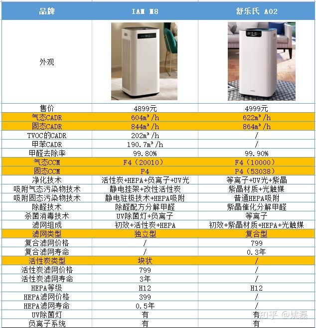 舒乐氏A02和IAM的M8空气净化器怎么选？ - 知乎