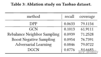 WWW'21 图推荐系统多样性《DGCN：Diversified Recommendation with Graph Convolutional Network》 - 知乎
