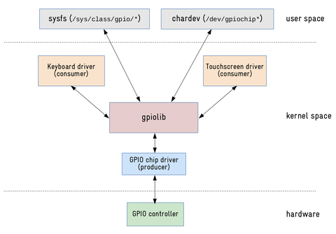 Linux 驱动开发 / gpio子系统 / 快速入门 - 知乎
