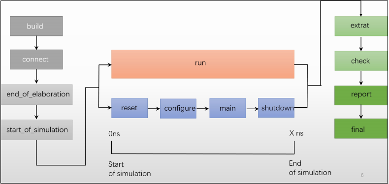 uvm中应该推荐使用reset，main等run_time phase，还是使用run_phase? - 知乎