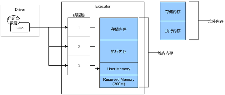 Spark发生OOM后如何分析与解决 - 知乎