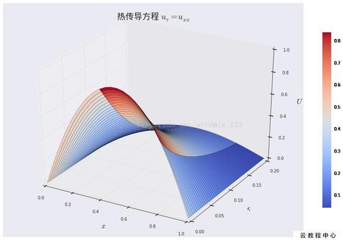 从常微分方程到偏微分方程（一） 知乎