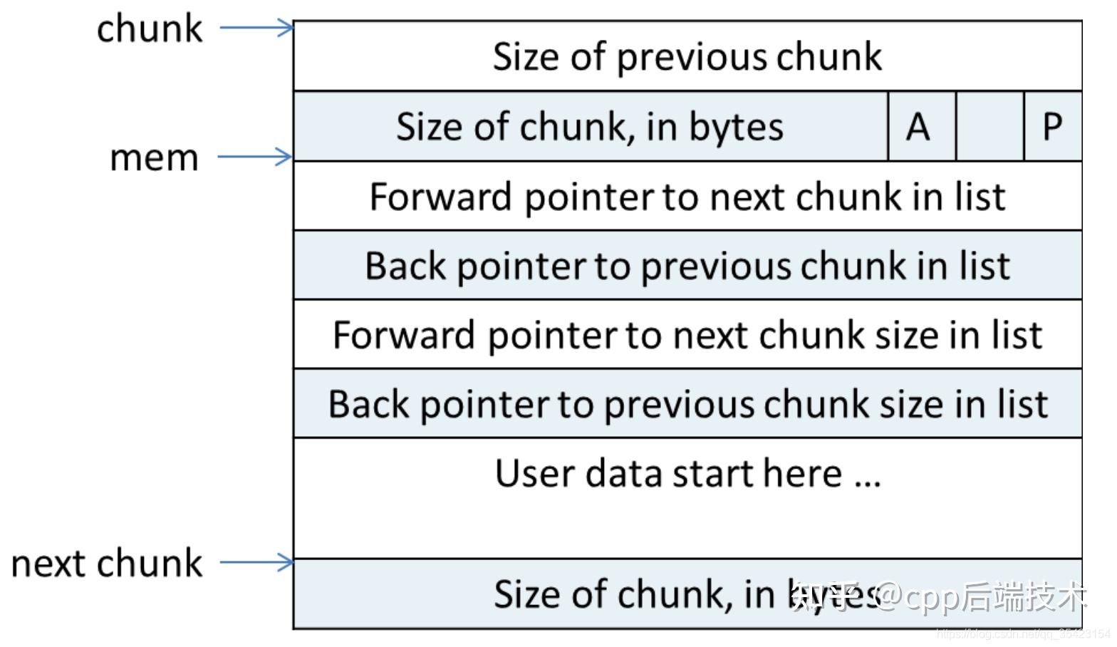 Linux glibc内存管理：用户态内存分配器——ptmalloc实现原理 - 知乎