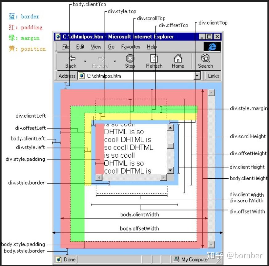 getBoundingClientRect,clientHeight,scrollHeight等测试 - 知乎