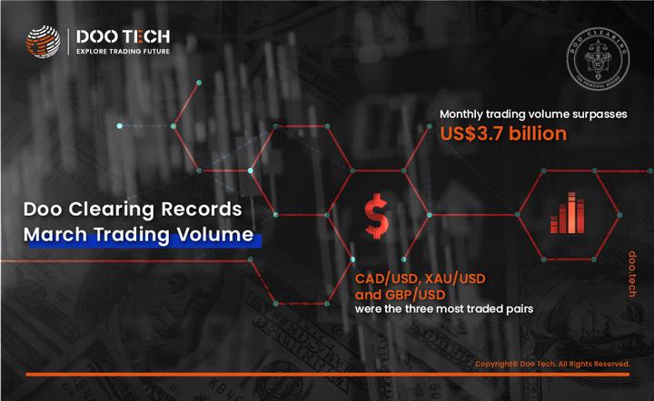 Doo Clearing 平均每日交易量超 37 亿美元，3月份交易量增长率创 2020 年新高。 - 知乎