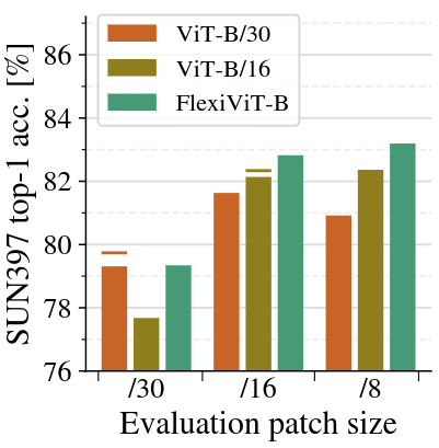 FlexiViT：一个适应所有 Patch 大小的 ViT 模型 - 知乎