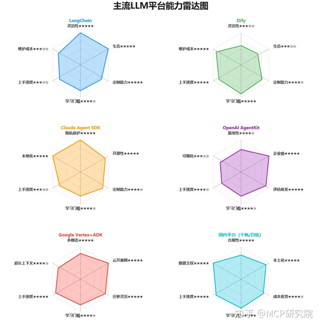 LangChain、Dify、OpenAI AgentKit、谷歌ADK、Coze...国内外主流LLM应用开发平台选型对比 - 知乎