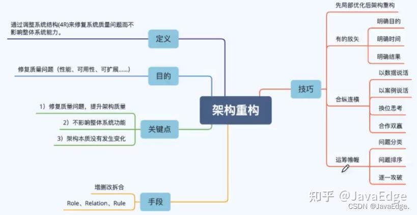 代码重构和架构重构：你需要了解的区别 知乎 
