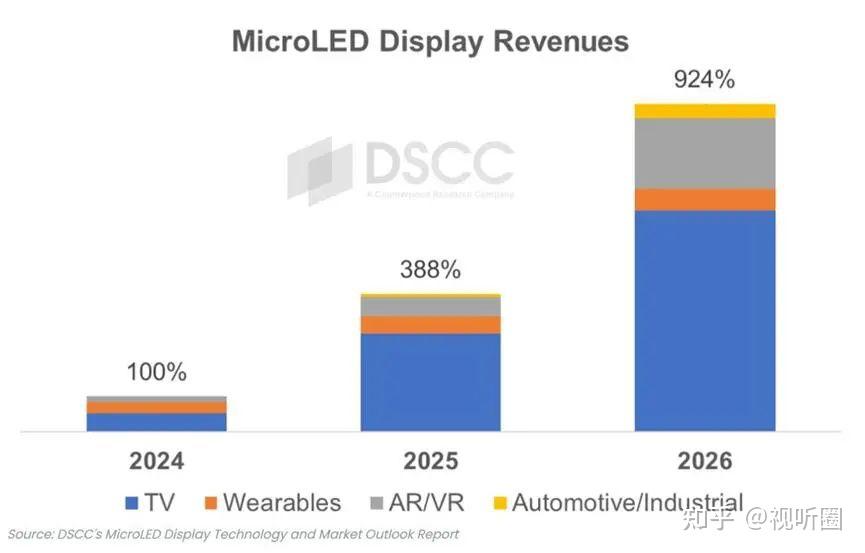 Micro LED显示屏：2024年出货量翻倍，两年后将增长924% - 知乎