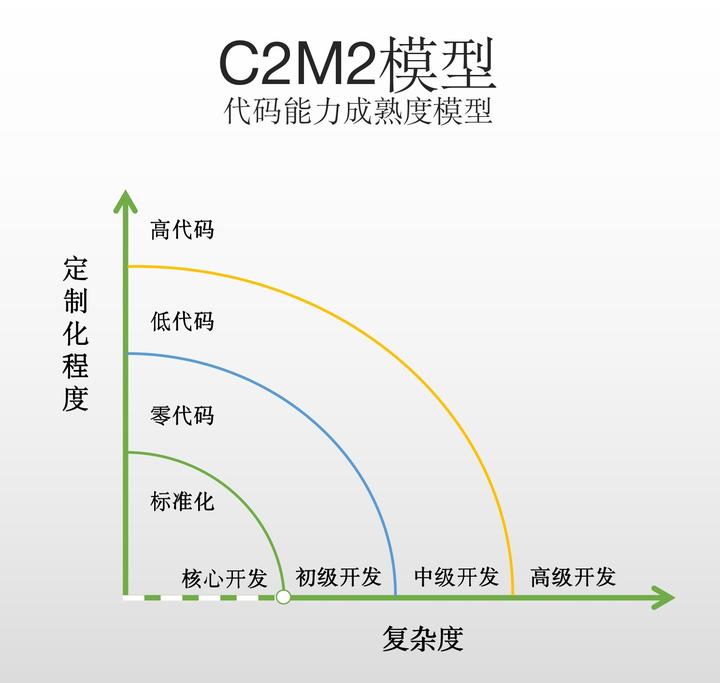 C2M2代码能力成熟度模型(重新定义低代码、零代码) - 知乎