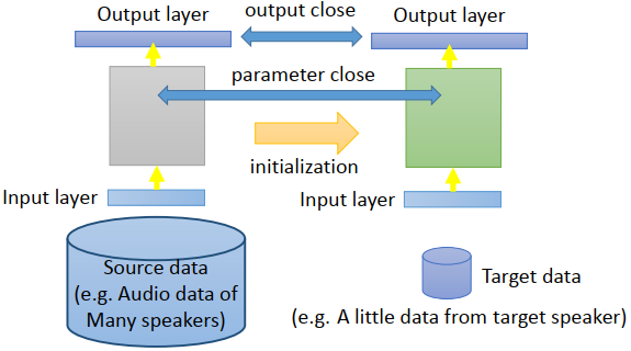 NTU-DL：CH06-Transfer Learning - 知乎