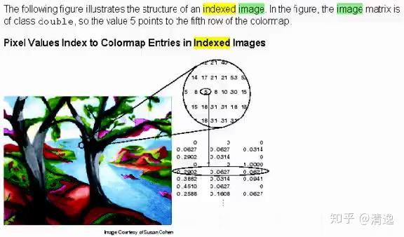 MATLAB中的彩色图像处理(一） - 知乎