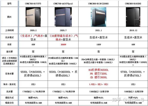 美的COLMO净水器怎么样？