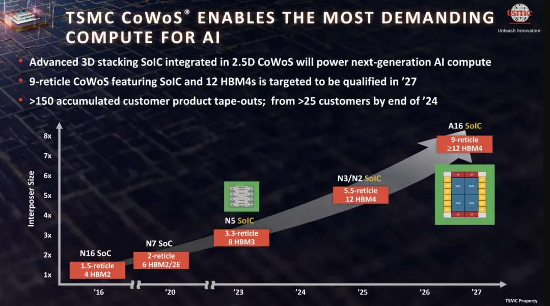 AI芯片PPA与CoWoS先进封装工艺 - 知乎