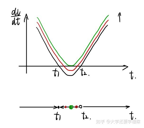 Phase-Plane Analysis for Neuron - 知乎