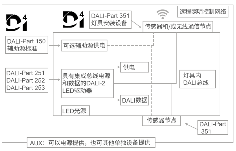 技术资讯 DALI-2与D4i差异 - 知乎