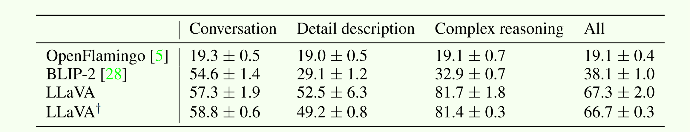 [LLaVA系列]📒CLIP/LLaVA/LLaVA1.5/VILA笔记: 核心点解析 - 知乎