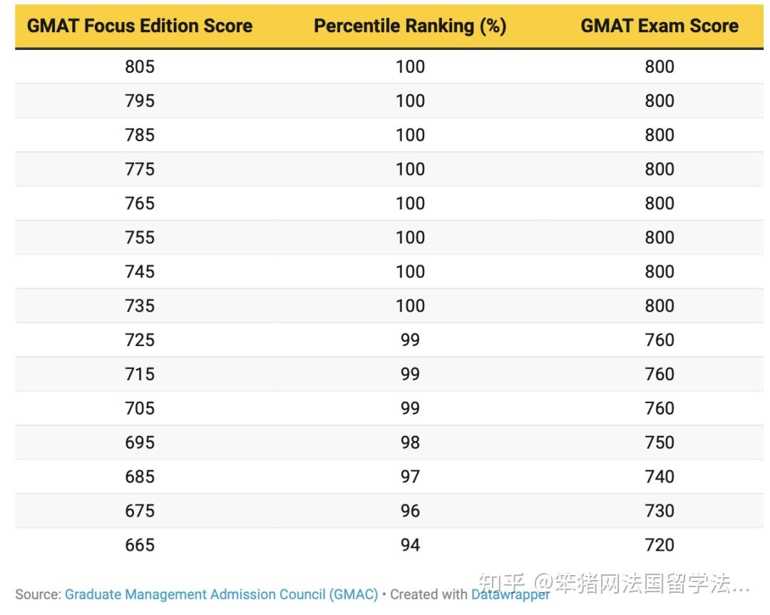 24fall申请季 | 可以使用新的GMAT Focus Edition版本申请SAI！ - 知乎