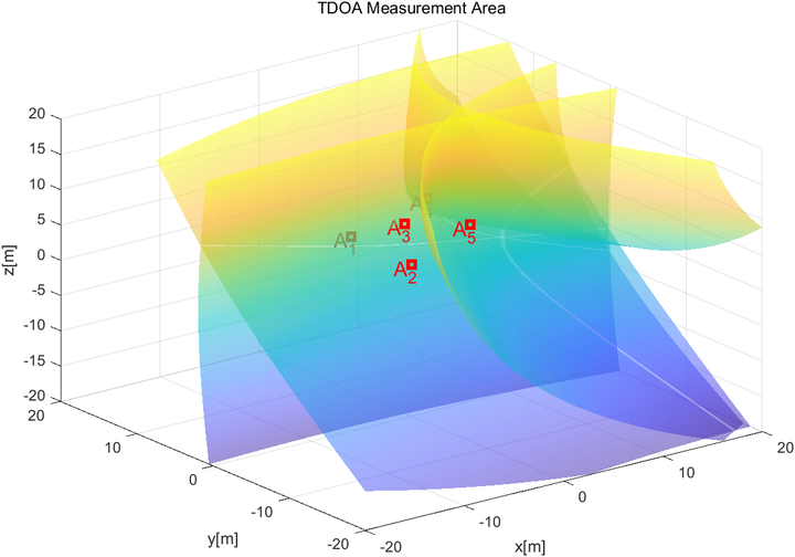 TDOA/ TOA(TOF) MATLAB 可视化测量区域 - 知乎