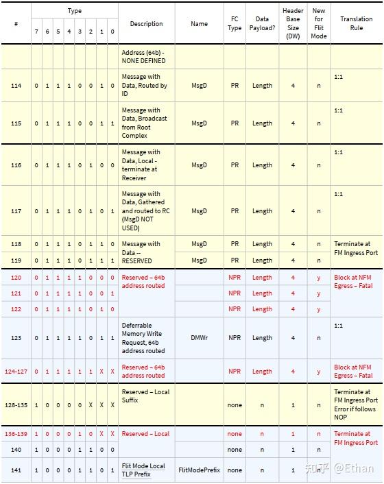 PCIe 6.0 FLIT字段定义和功能 - 知乎