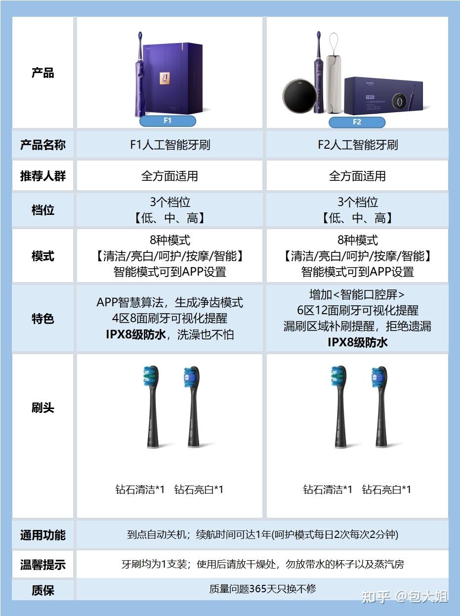 笑容加usmile电动牙刷哪款好用？usmile p系列和y系列、U系列、F系列哪个好？usmile Y10和Y1pro、P1、Y1s、U2s大理石、Y10PRO、P4、Y5、U4、F1、F2怎么选？