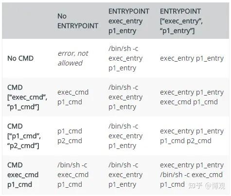 使用exec模式与shell模式，执行ENTRYPOINT和CMD的区别 - 知乎
