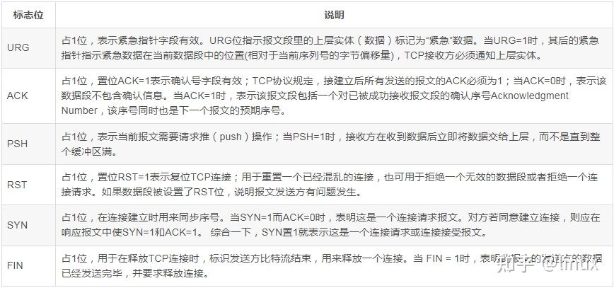 网络原理：史上最全tcp/ip协议详解 - 知乎