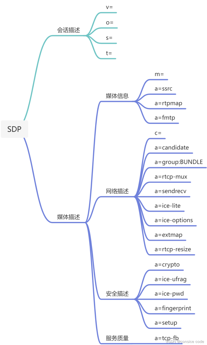 WebRTC进阶-SDP协议详解 - 知乎