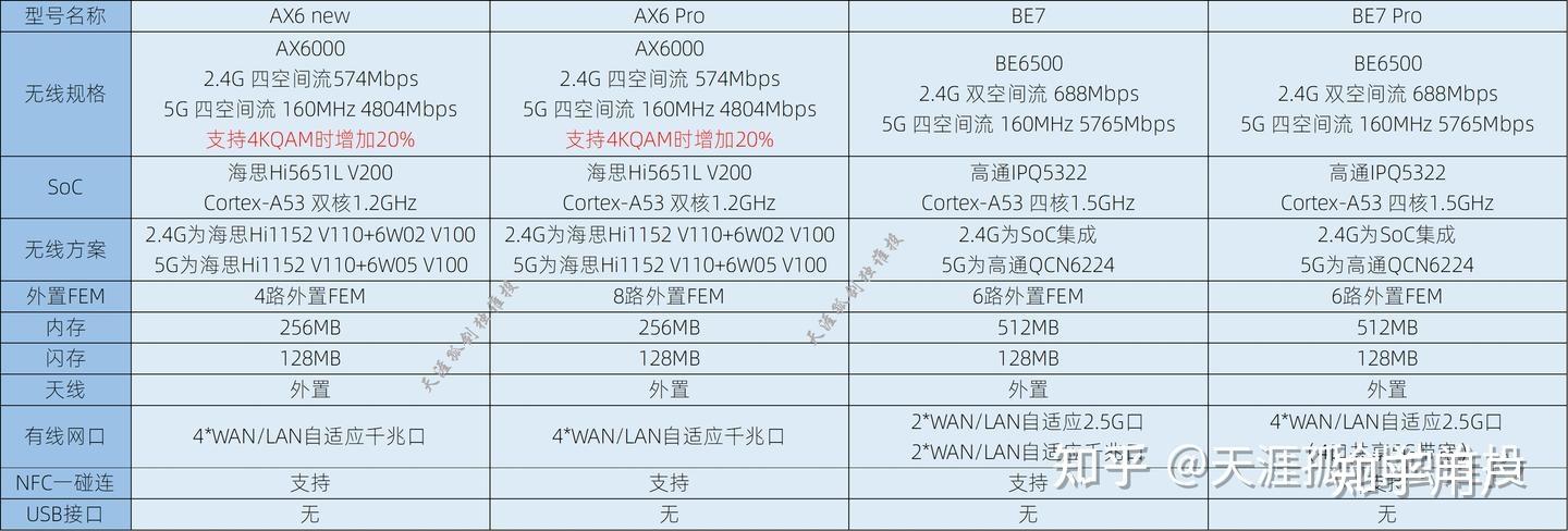 华为ax6new和ax6pro怎么选？ - 知乎