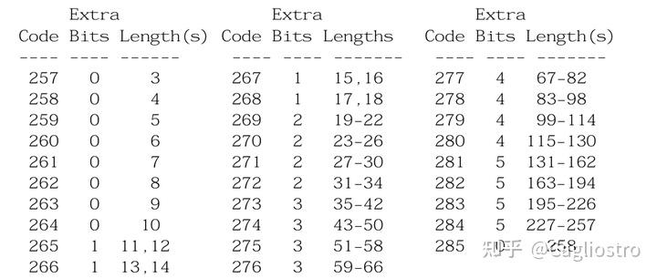 RFC1951 Deflate format 解读(未完) - 知乎