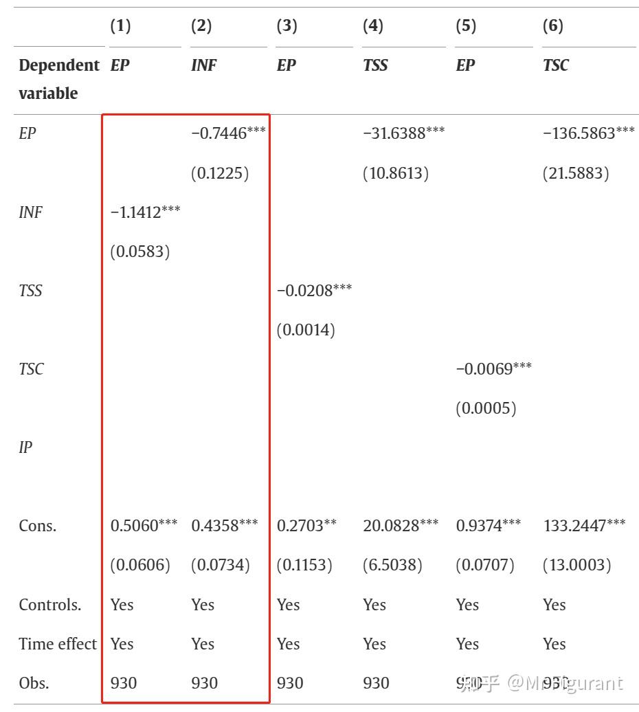 Stata学习：如何构建面板3SLS回归模型？reg3 - 知乎