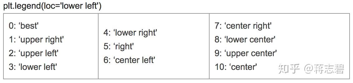 Matplotlib 系列之「Legend 图例」 - 知乎
