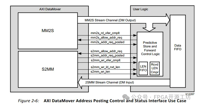 Xilinx Vivado Axi Data Mover IP核的使用 - 知乎