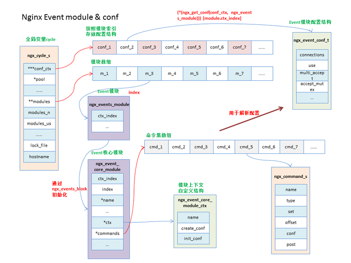 Nginx源码分析 - Event事件篇 - Event模块和配置的初始化 - 知乎