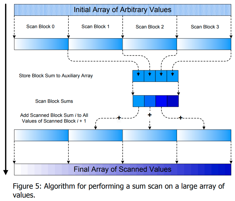 CUDA练手小项目——Parallel Prefix Sum (Scan) - 知乎