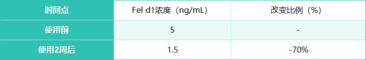 不忍了！猫毛过敏，用了洛卫家后居然两周内猫毛过敏大有改善！ - 知乎